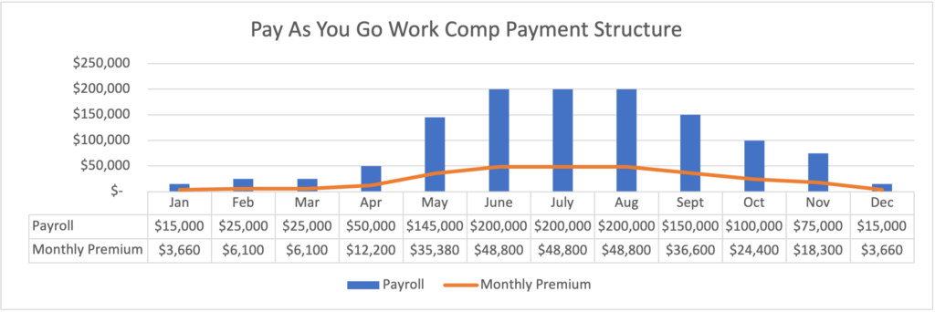 How Does Pay As You Go Workers Comp Work? | DirectWorkComp