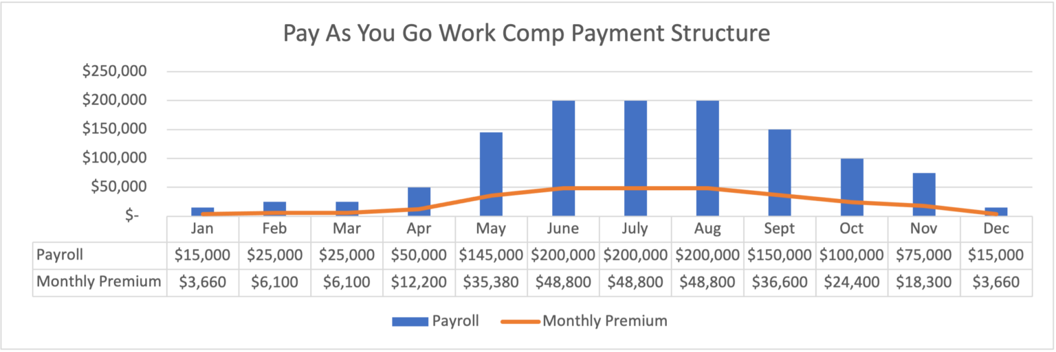 How Does Pay As You Go Workers Comp Work? | DirectWorkComp