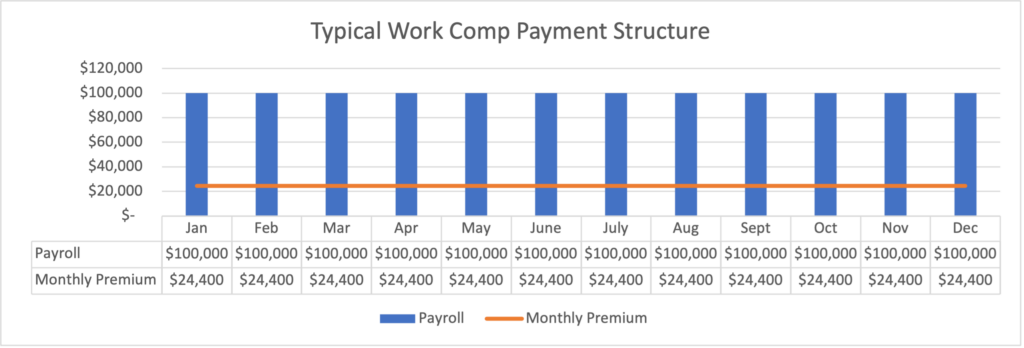 How Does Pay As You Go Workers Comp Work? | DirectWorkComp